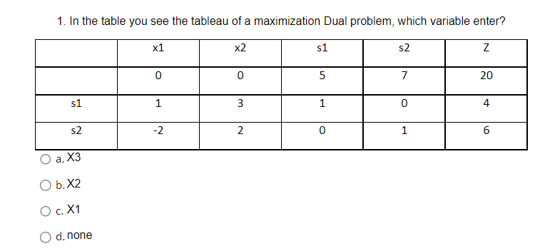 Solved 1. In the table you see the tableau of a maximization | Chegg.com