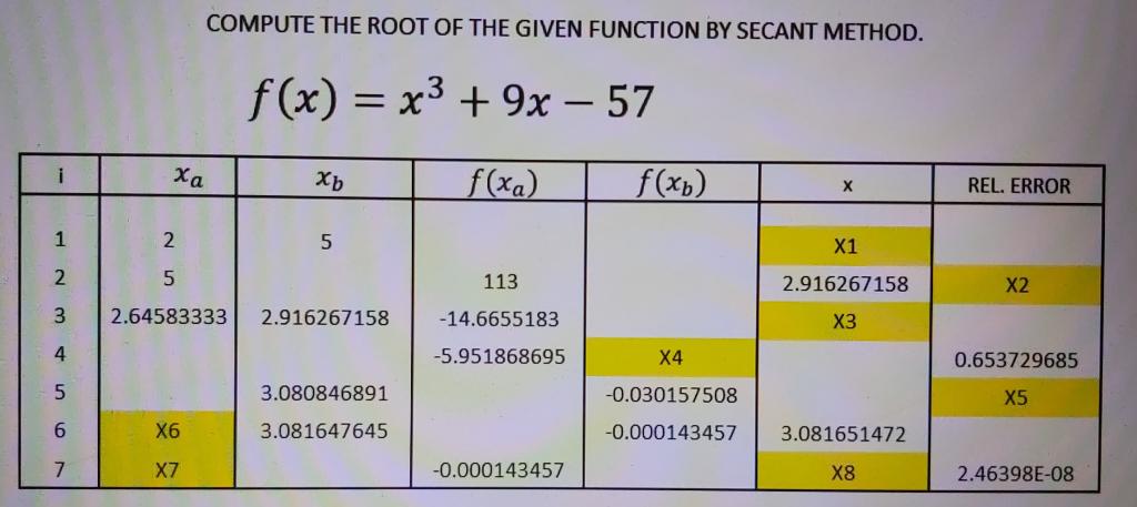 Solved Compute the root of the given function by | Chegg.com
