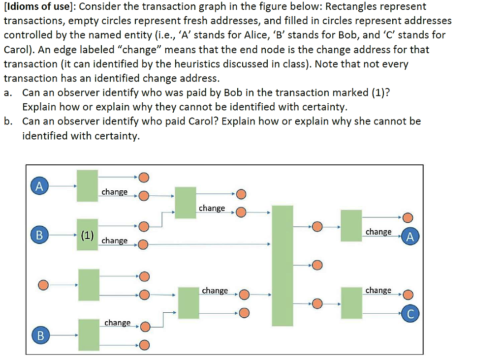 Solved [ldioms of use]: Consider the transaction graph in | Chegg.com