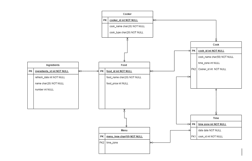 Solved Please Write one UNION query and write two views of | Chegg.com