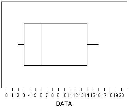 Solved A boxplot for a set of data is given below. Find the | Chegg.com