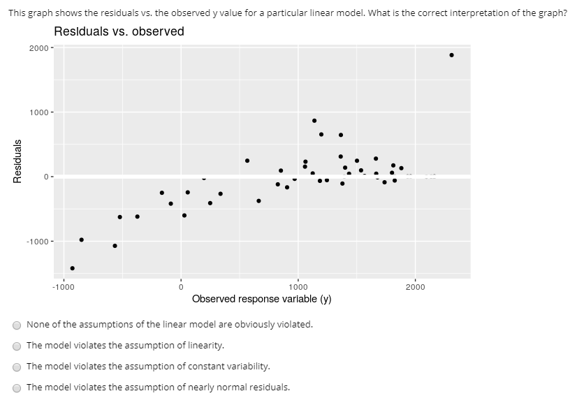 Solved This graph shows the observed response variable vs | Chegg.com