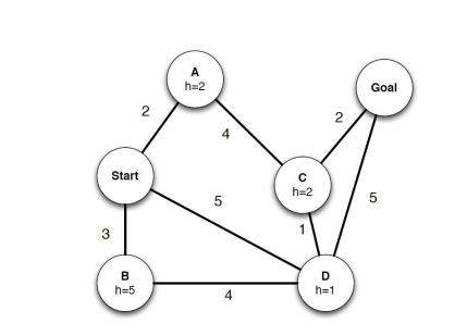 Solved For each of the following graph search strategies, | Chegg.com