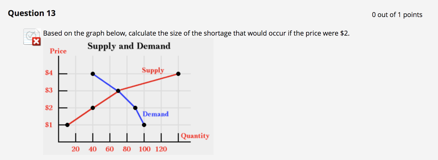 Solved Based on the graph below, calculate the size of the | Chegg.com