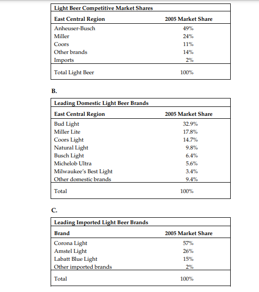 Use the taste of beer (light or lager) and consumers’ | Chegg.com