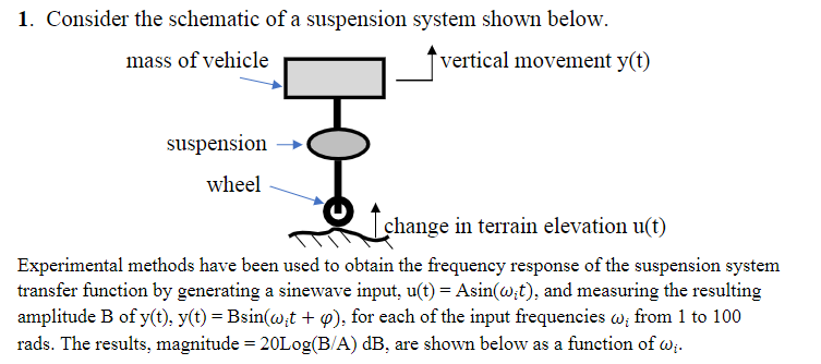 Solved 1. Consider the schematic of a suspension system | Chegg.com