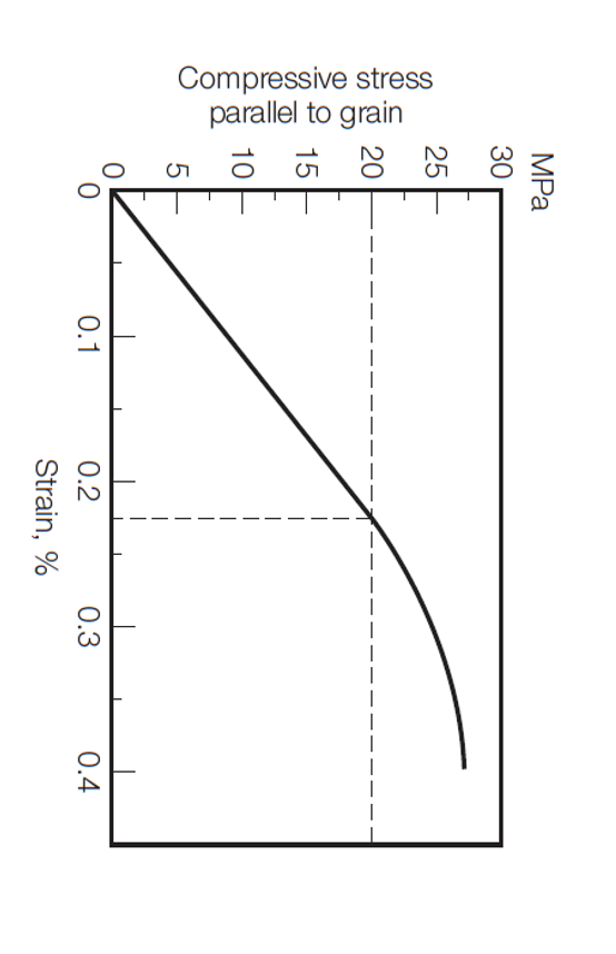 Solved Compute The Modulus Of Elasticity Of The Wood Species