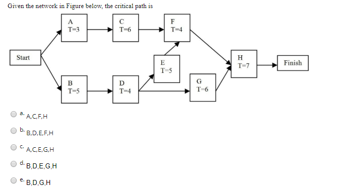 Solved Given the network in Figure below, the critical path | Chegg.com
