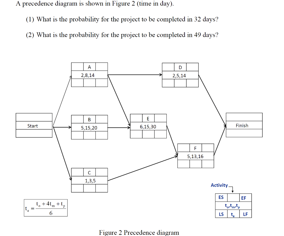 Solved A precedence diagram is shown in Figure 2 (time in | Chegg.com