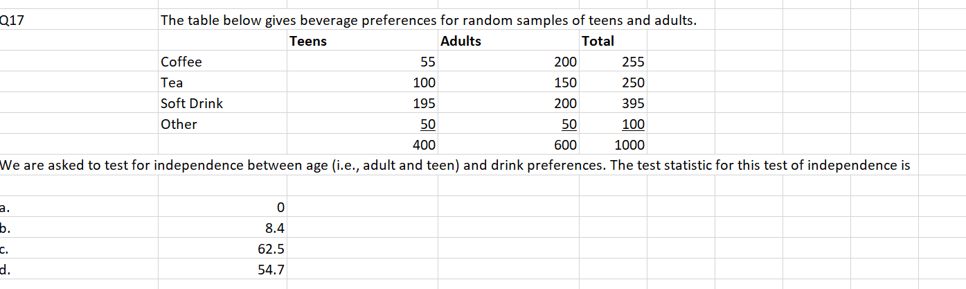 Solved Q17 The table below gives beverage preferences for | Chegg.com