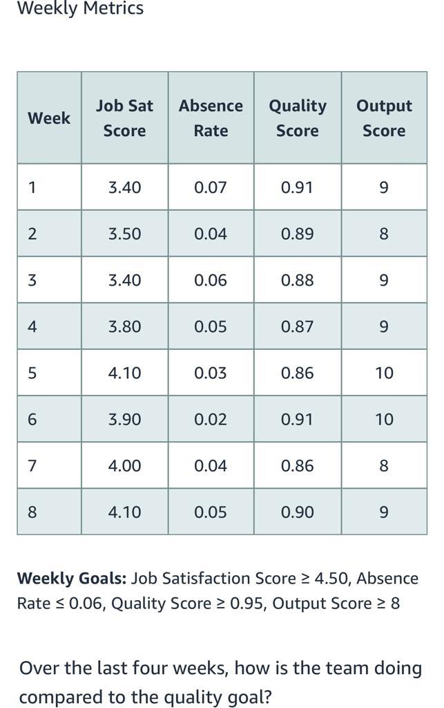 Solved Weekly Metrics Weekly Goals: Job Satisfaction Score | Chegg.com
