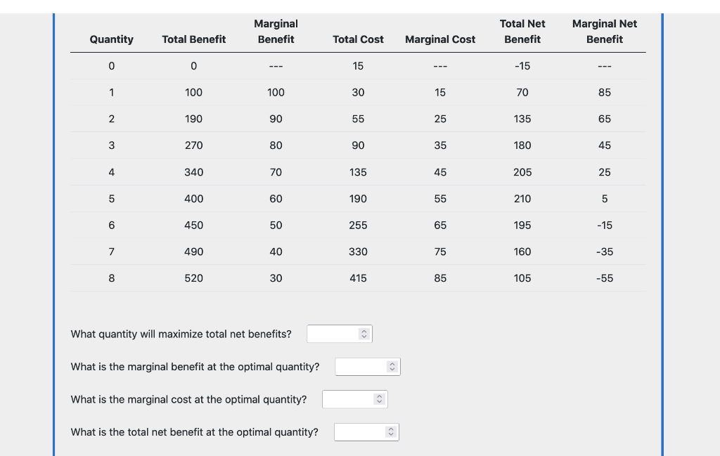 Solved What quantity will maximize total net benefits? What | Chegg.com