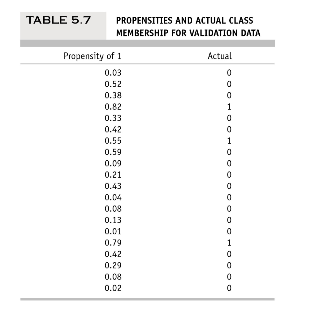 Solved Table 5.7 shows a small set of predictive model | Chegg.com