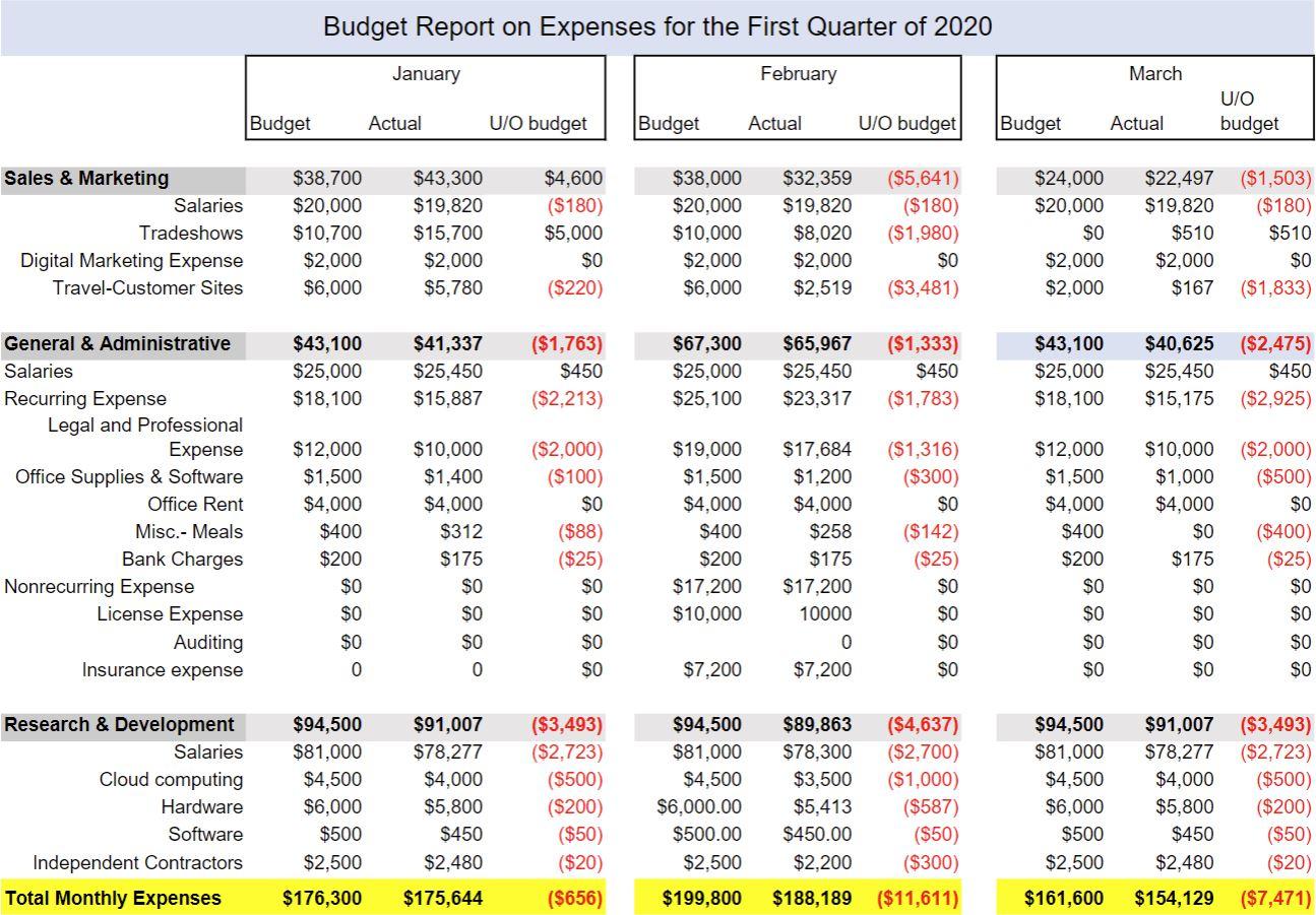 Question: Based on AI Luxe recent budget report, | Chegg.com