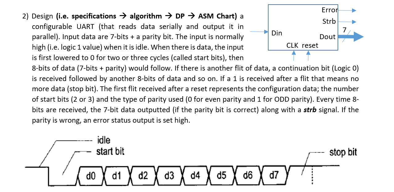 Solved Design (i.e. ﻿specifications → ﻿algorithm → ﻿DP → | Chegg.com