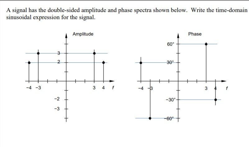Solved A signal has the double-sided amplitude and phase | Chegg.com