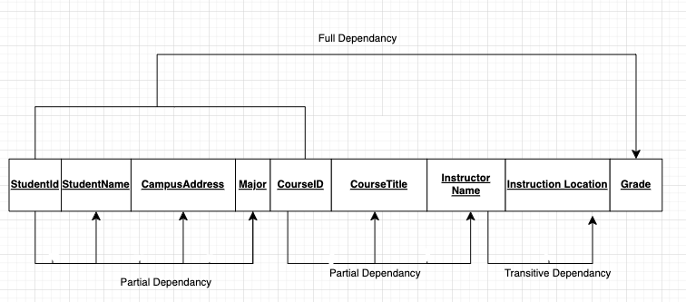 Solved c. Decompose GRADE REPORT into a set of 3NF | Chegg.com