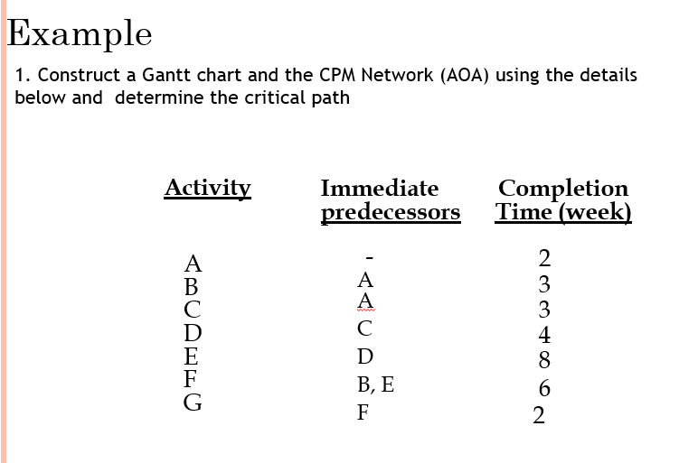 Solved Example 1. Construct a Gantt chart and the CPM | Chegg.com