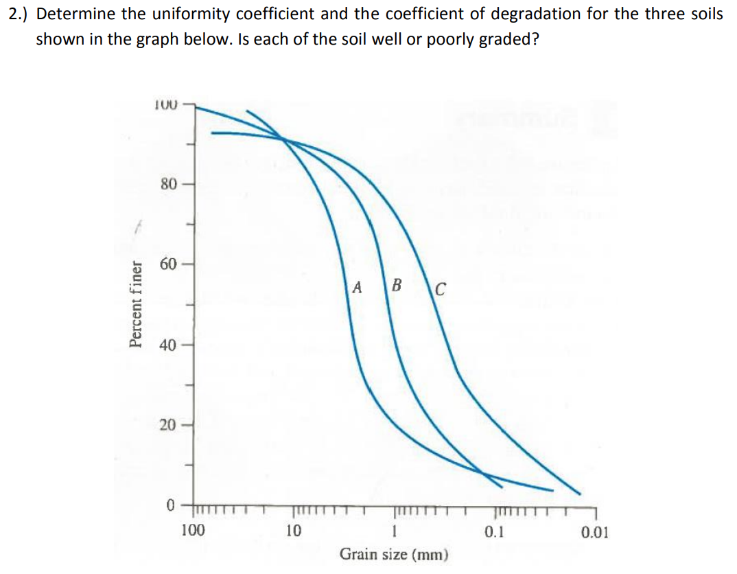 Solved 2 ﻿determine The Uniformity Coefficient And The