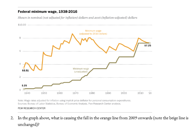 Solved Federal minimum wage, 1938-2016 Shown in nominal (not | Chegg.com
