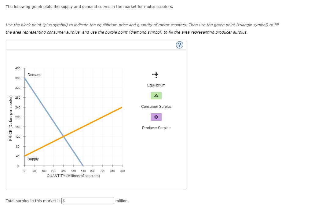 Solved The following graph plots the supply and demand | Chegg.com