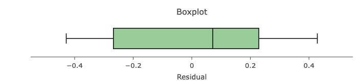 Solved Boxplot ResidualHistogram 3 2.5 U C J J 는 21.51 | Chegg.com