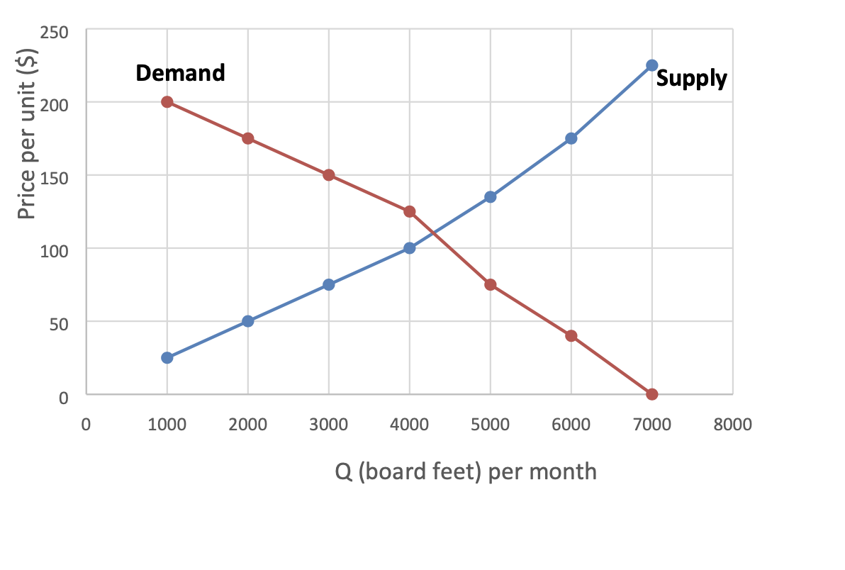 Solved Refer to the graph of supply and demand for lumber to | Chegg.com