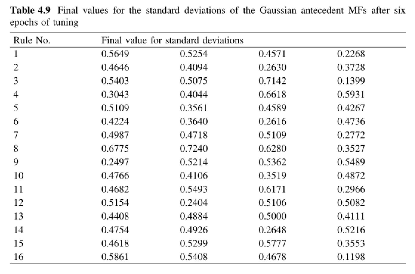 Design a singleton type-1 Fuzzy Logic System for data | Chegg.com
