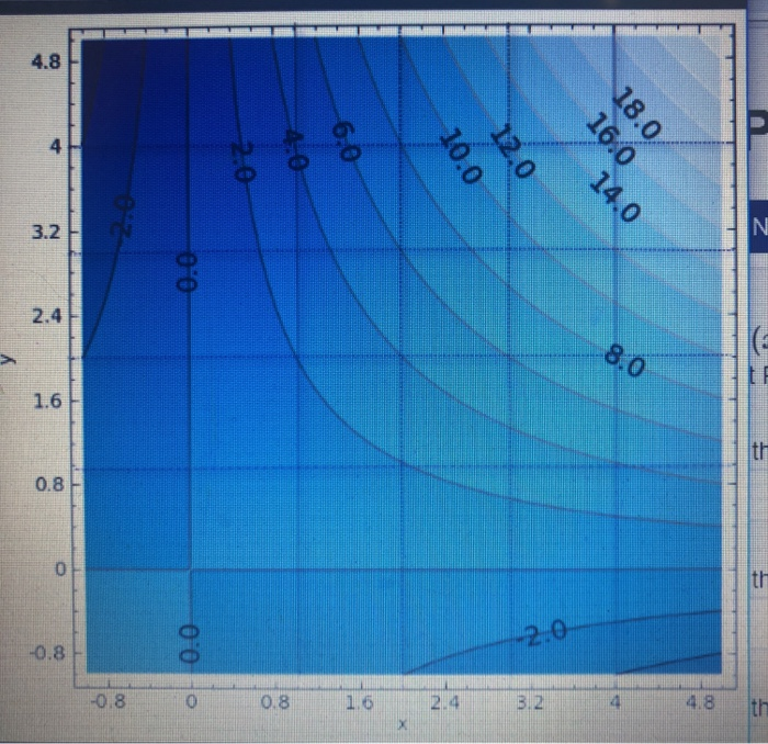 Solved (1 point) Use the contour diagram for f(x, y) shown | Chegg.com