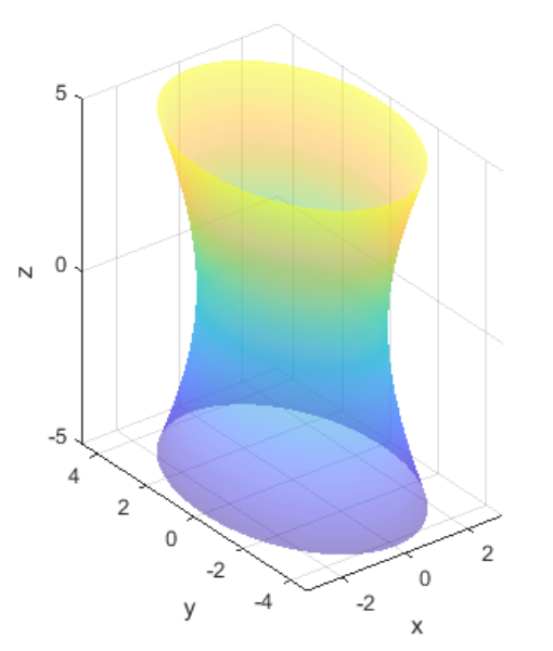 Solved N Ν Ο -2 4 5 2 0 0 -2 y -5 х 100x^2 - 36 y^2 +225 | Chegg.com