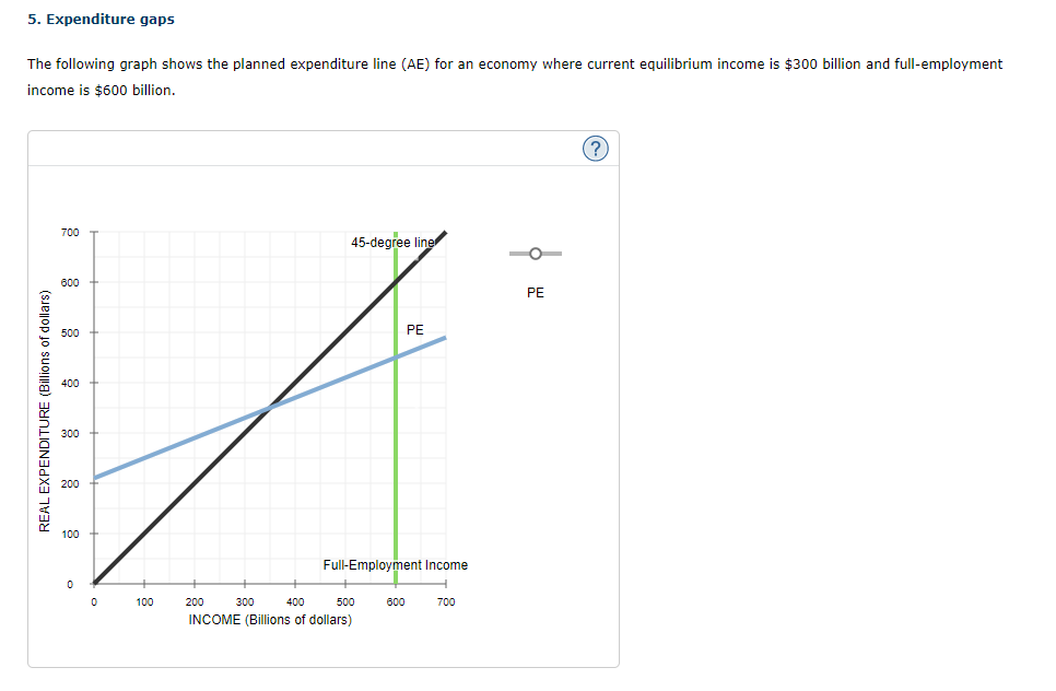 Solved 5. Expenditure gaps The following graph shows the | Chegg.com