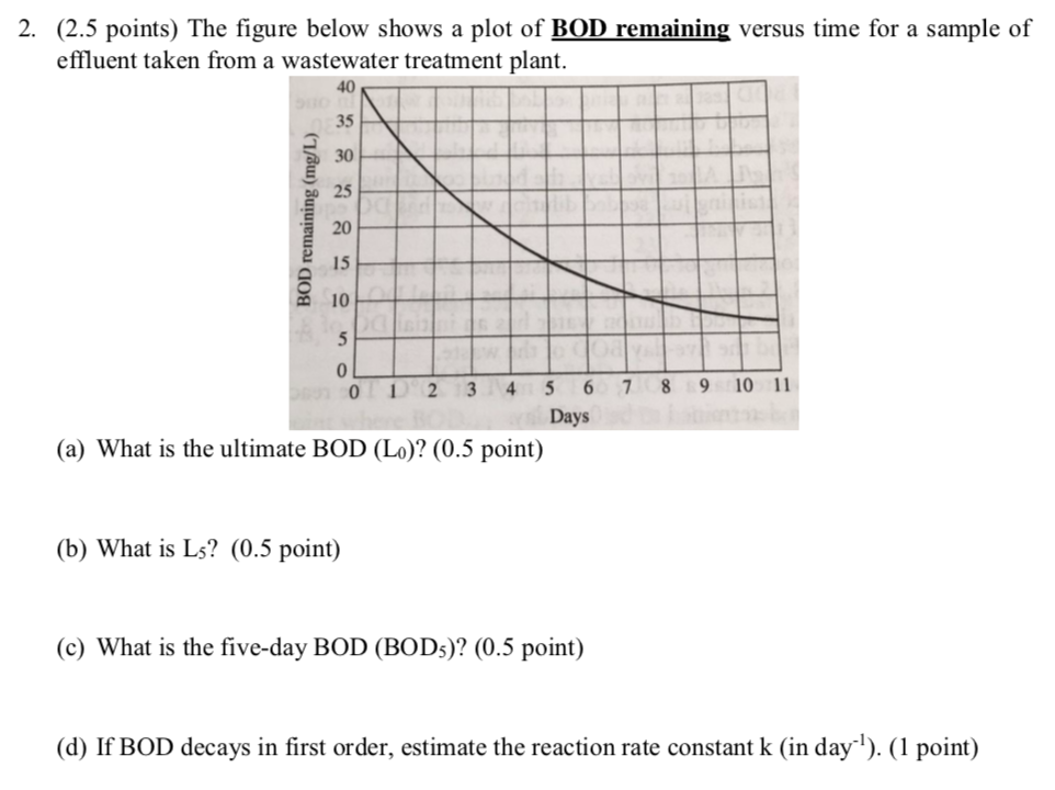 Solved 2. (2.5 points) The figure below shows a plot of BOD | Chegg.com