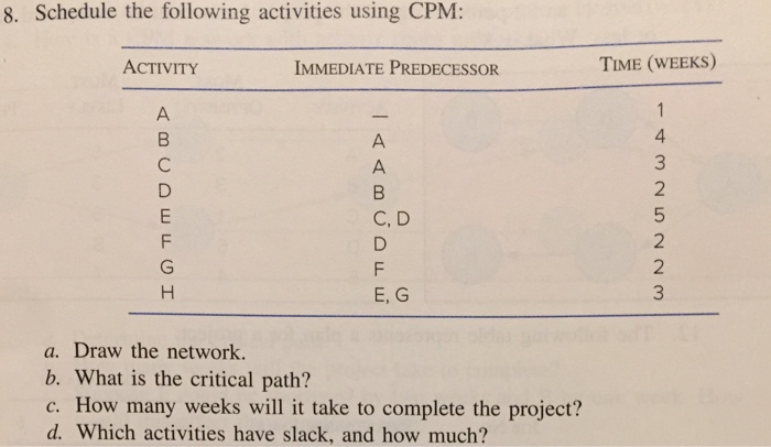 Solved 8. Schedule the following activities using CPM: | Chegg.com