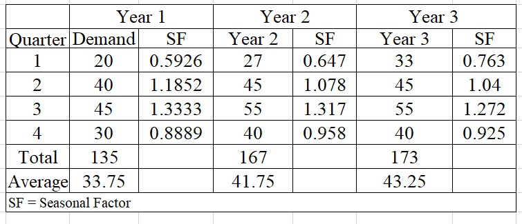 Solved Use historical data from the table above, compute | Chegg.com