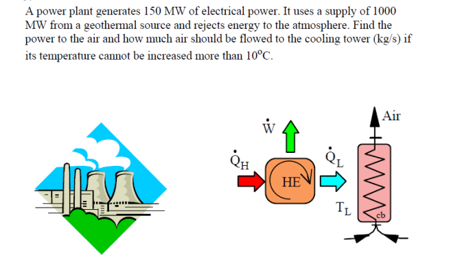 Solved A power plant generates 150 MW of electrical power. | Chegg.com