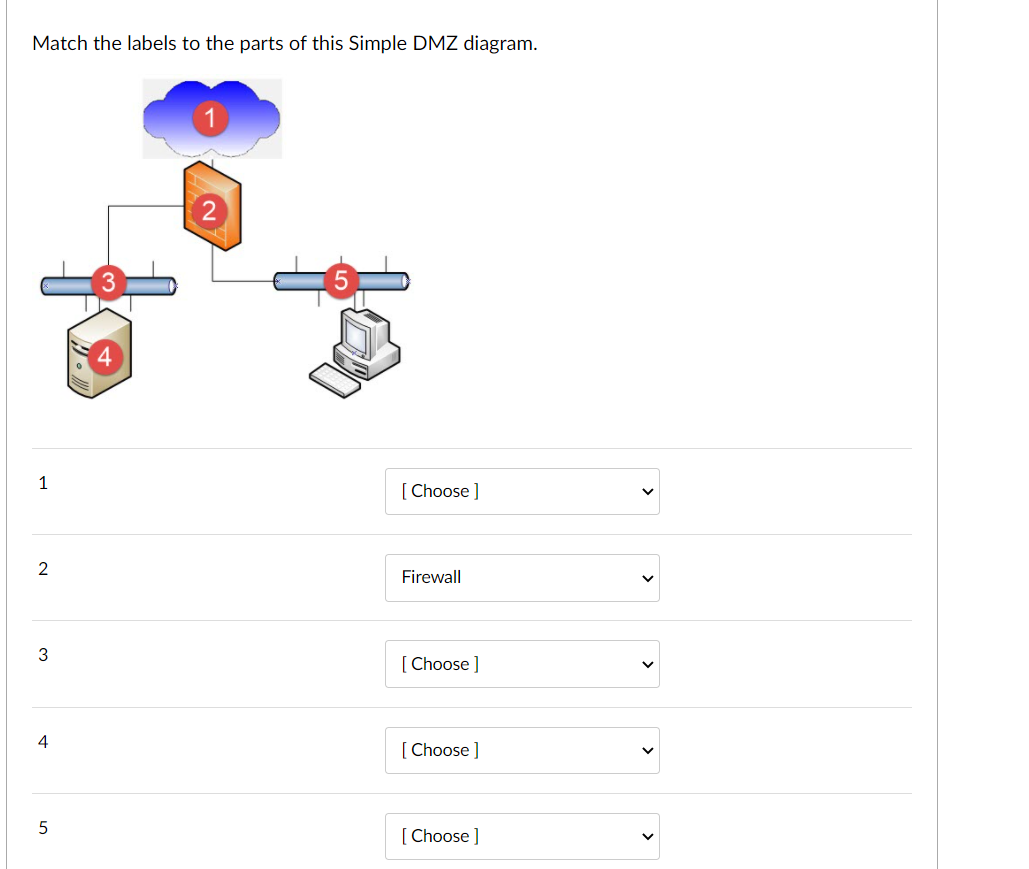 Match the labels to the parts of this Simple DMZ | Chegg.com