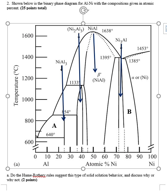 Solved 2. Shown below is the binary phase diagram for Al-Ni | Chegg.com