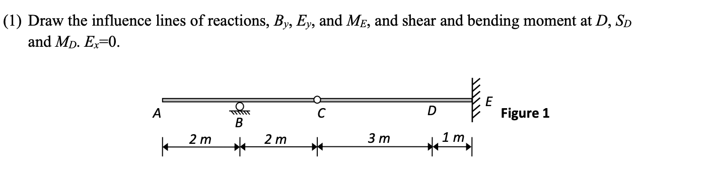 Solved (1) ﻿Draw the influence lines of ﻿reactions, By,Ey, | Chegg.com