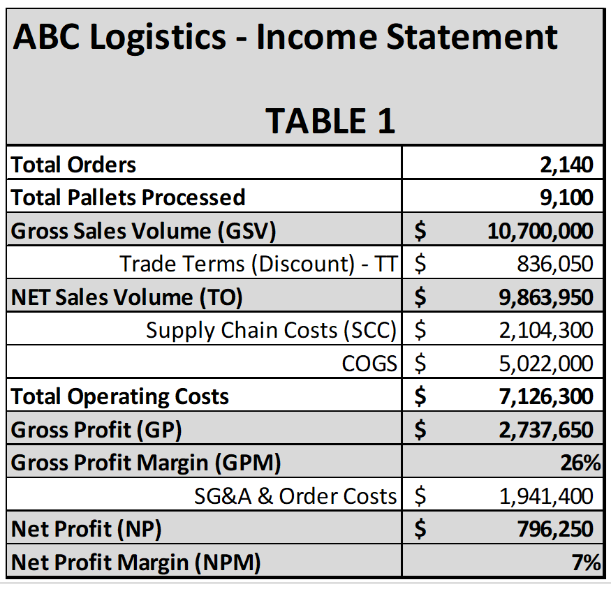 Solved ABC Logistics is a Toronto-based logistics company | Chegg.com
