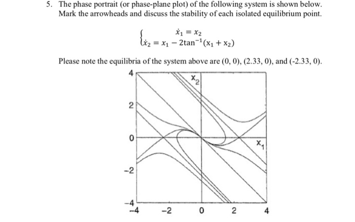 Solved 5. The phase portrait (or phase-plane plot) of the | Chegg.com