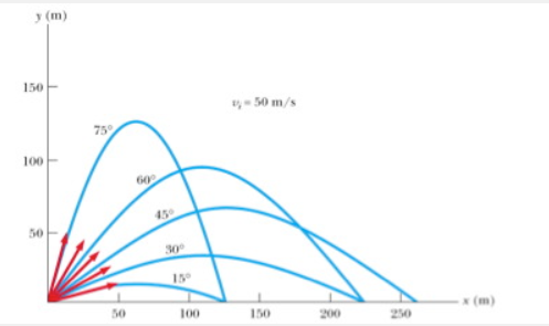 Solved Question 18 (1 points) A cannonball is launched at an | Chegg.com