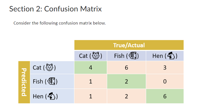 Solved 1. What is the overall accuracy of the model? 2.What | Chegg.com