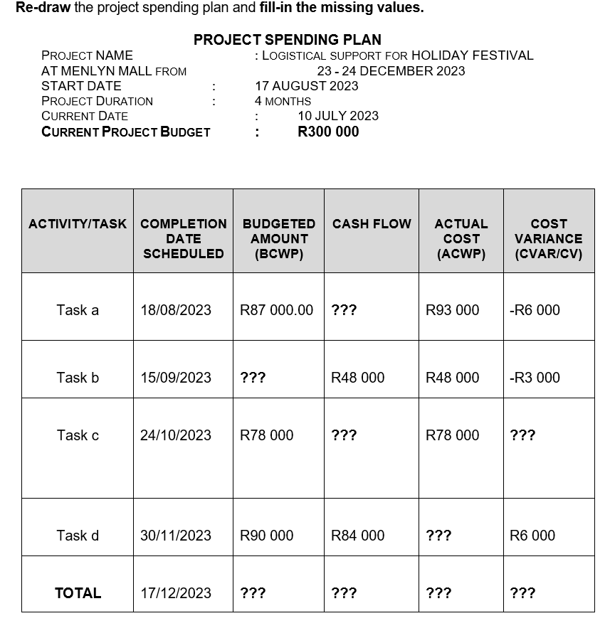 Solved Re-draw the project spending plan and fill-in the | Chegg.com