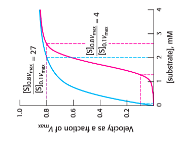 Solved ***The Michaelis–Menten enzyme requires an | Chegg.com