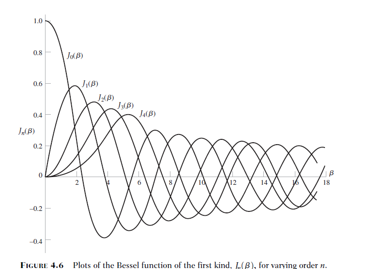 Solved A carrier wave c(t) is frequency-modulated using a | Chegg.com