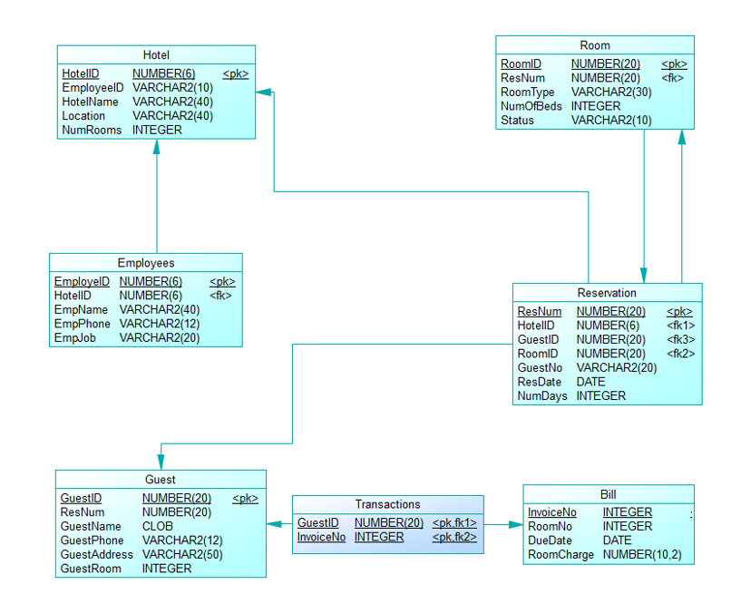 Solved Create 2 Materialized Views Using Some Of