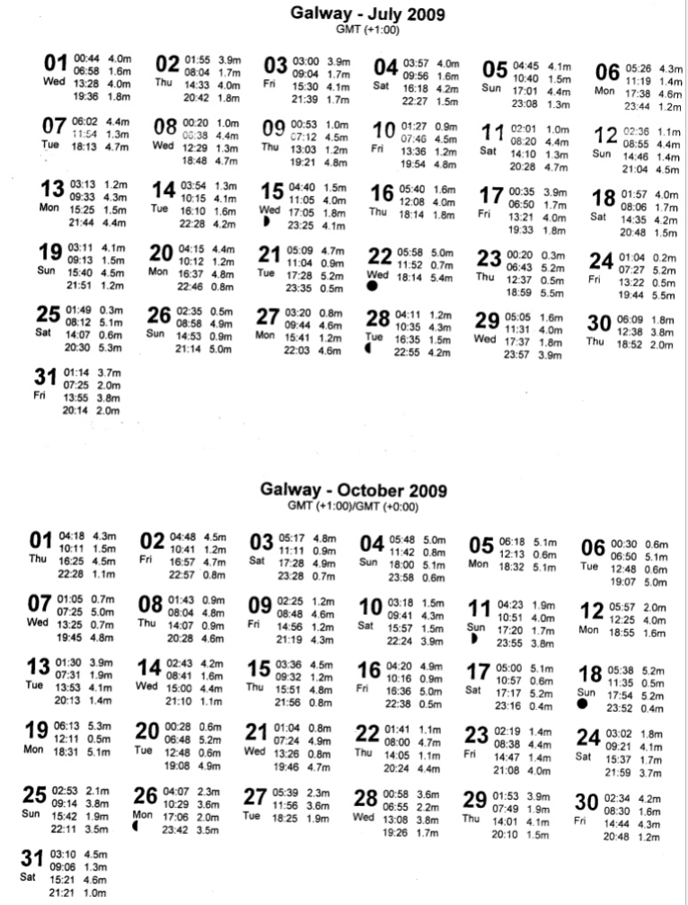 Solved Using the tides tables for January 2009, April 2009, | Chegg.com