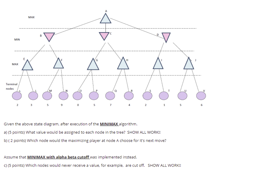 Solved MAX с MIN A MAX A AA A Terminal nodes Given the above | Chegg.com