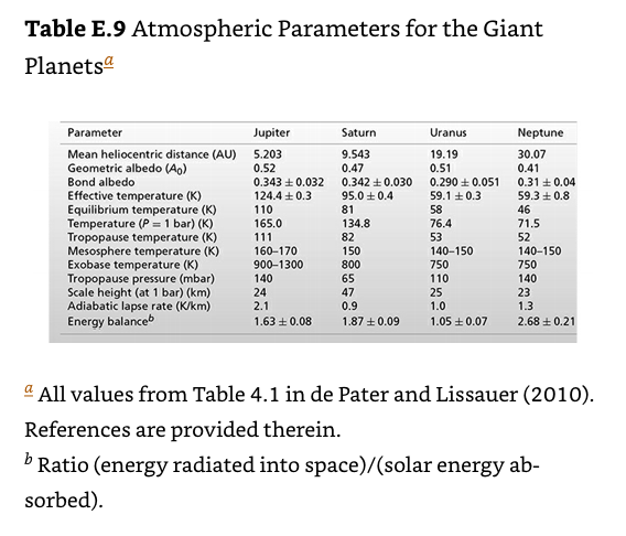 Table E.1 Planetary Mean Orbits and Symbols CAU) e | Chegg.com