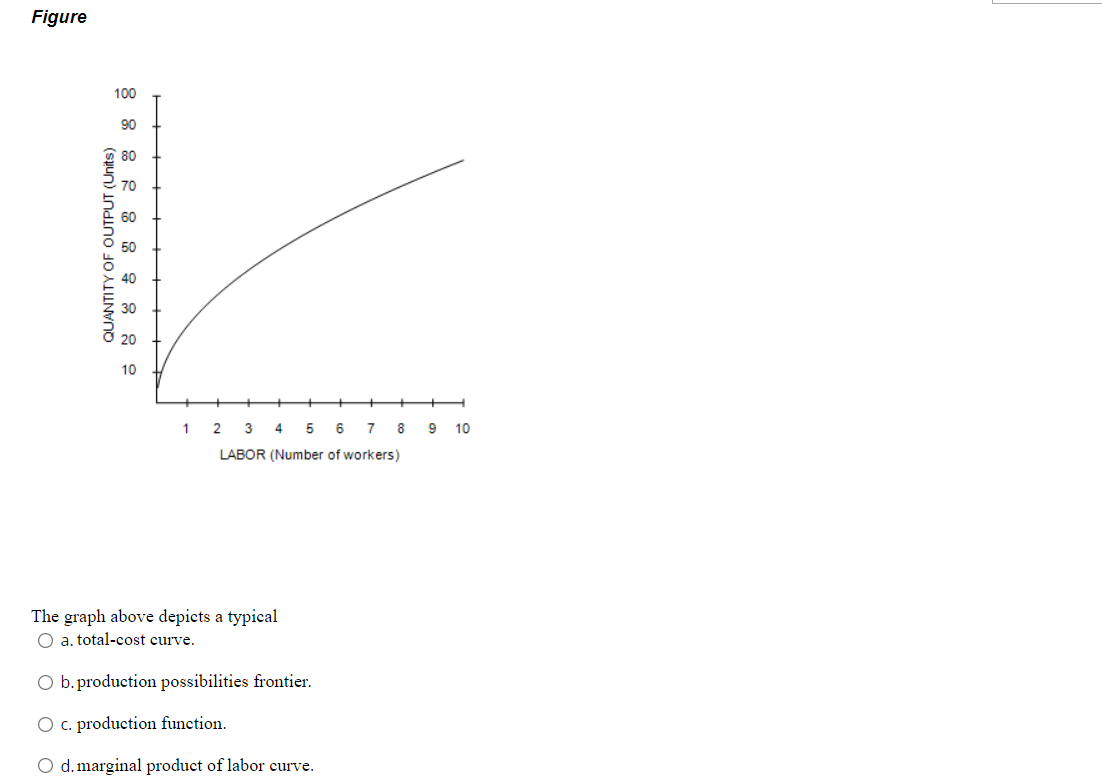Solved Figure 100 QUANTITY OF OUTPUT (Units) 10 1 2 3 4 5 6 | Chegg.com